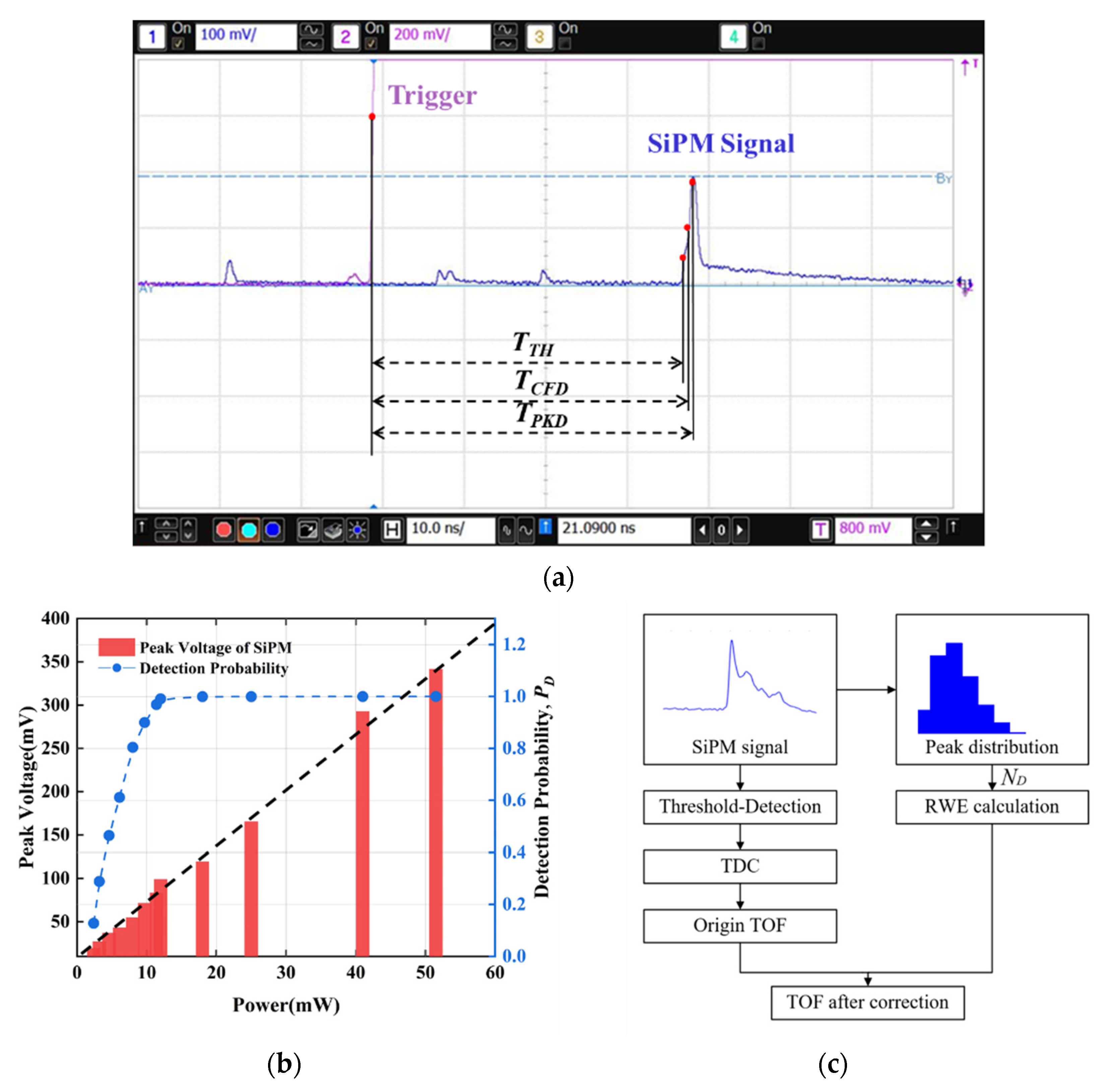 Photonics | Free Full-Text | A Method of Range Walk Error Correction in SiPM LiDAR with Photon ...