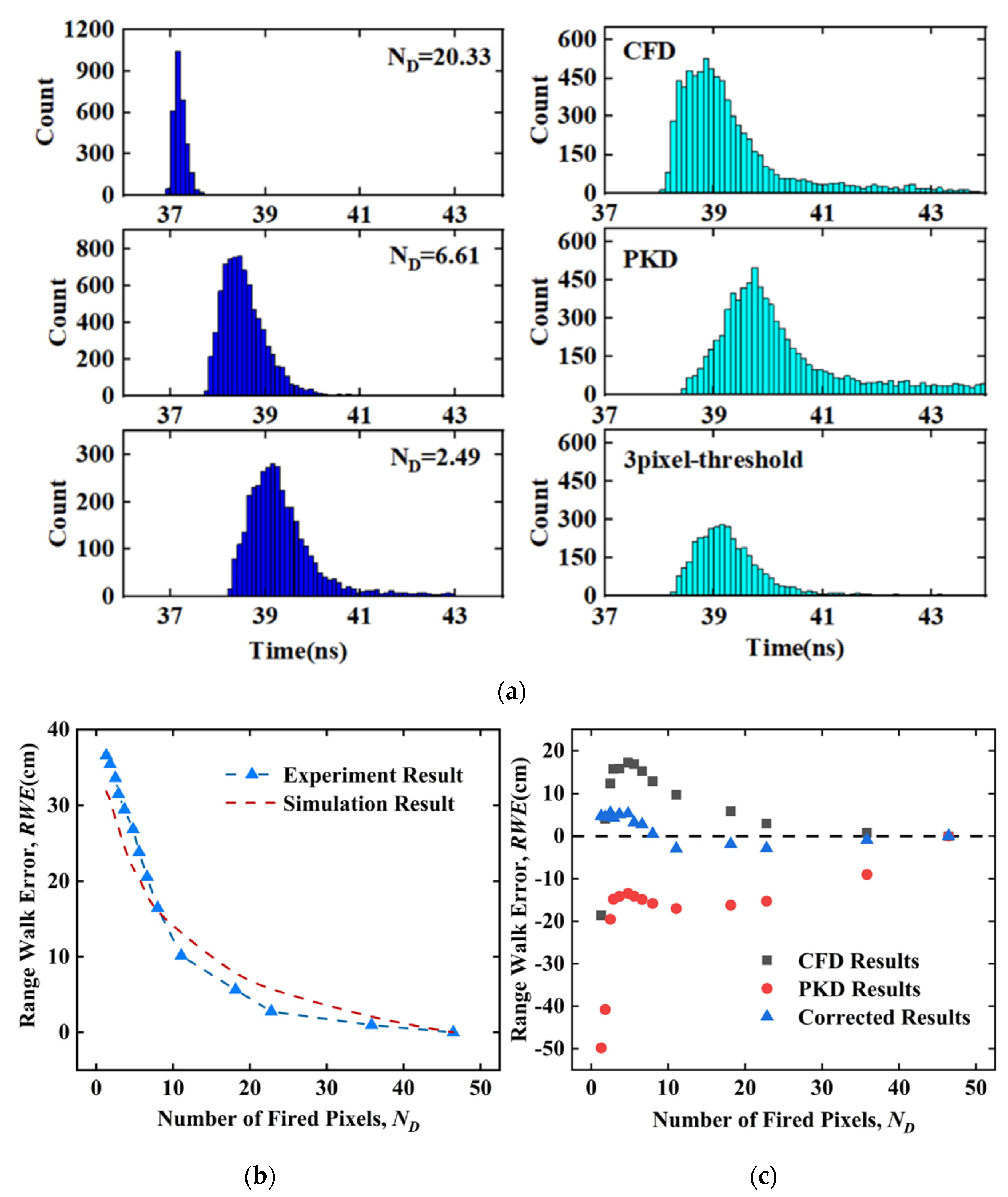 A Method of Range Walk Error Correction in SiPM LiDAR with Photon ...