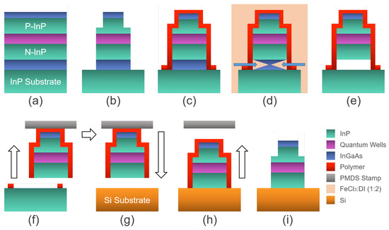 Modulators in Silicon Photonics—Heterogenous Integration & and Beyond