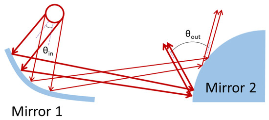 Scanning Angle Magnification with Compact Reflective Optics for Light ...