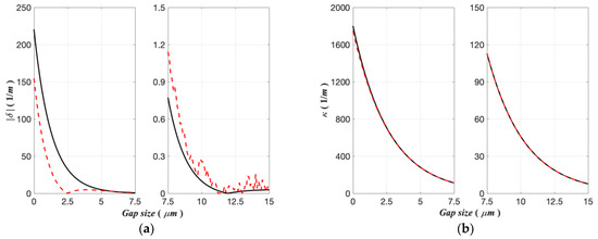 Mode Coupling Analysis for a Mode Selective Coupler Using the Supermode ...