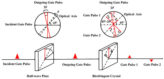 High-Transmittance Femtosecond Optical Kerr Gate with Double Gate ...
