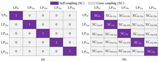 Machine Learning Based Low-Cost Optical Performance Monitoring in Mode ...