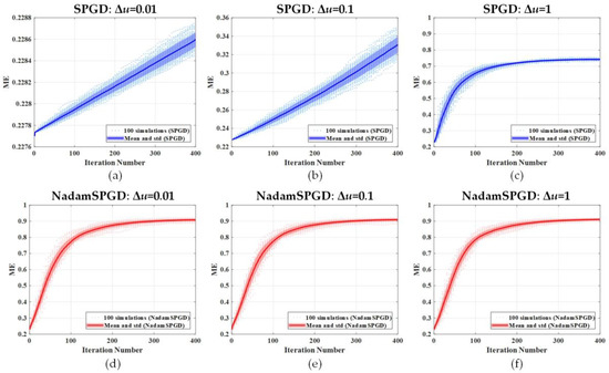 Design and Performance Analysis of NadamSPGD Algorithm for Sensor-Less ...