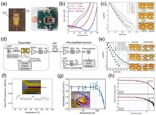 Silicon-Based Graphene Electro-Optical Modulators