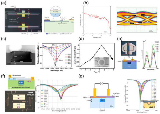 Silicon-Based Graphene Electro-Optical Modulators