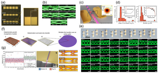 Silicon-Based Graphene Electro-Optical Modulators