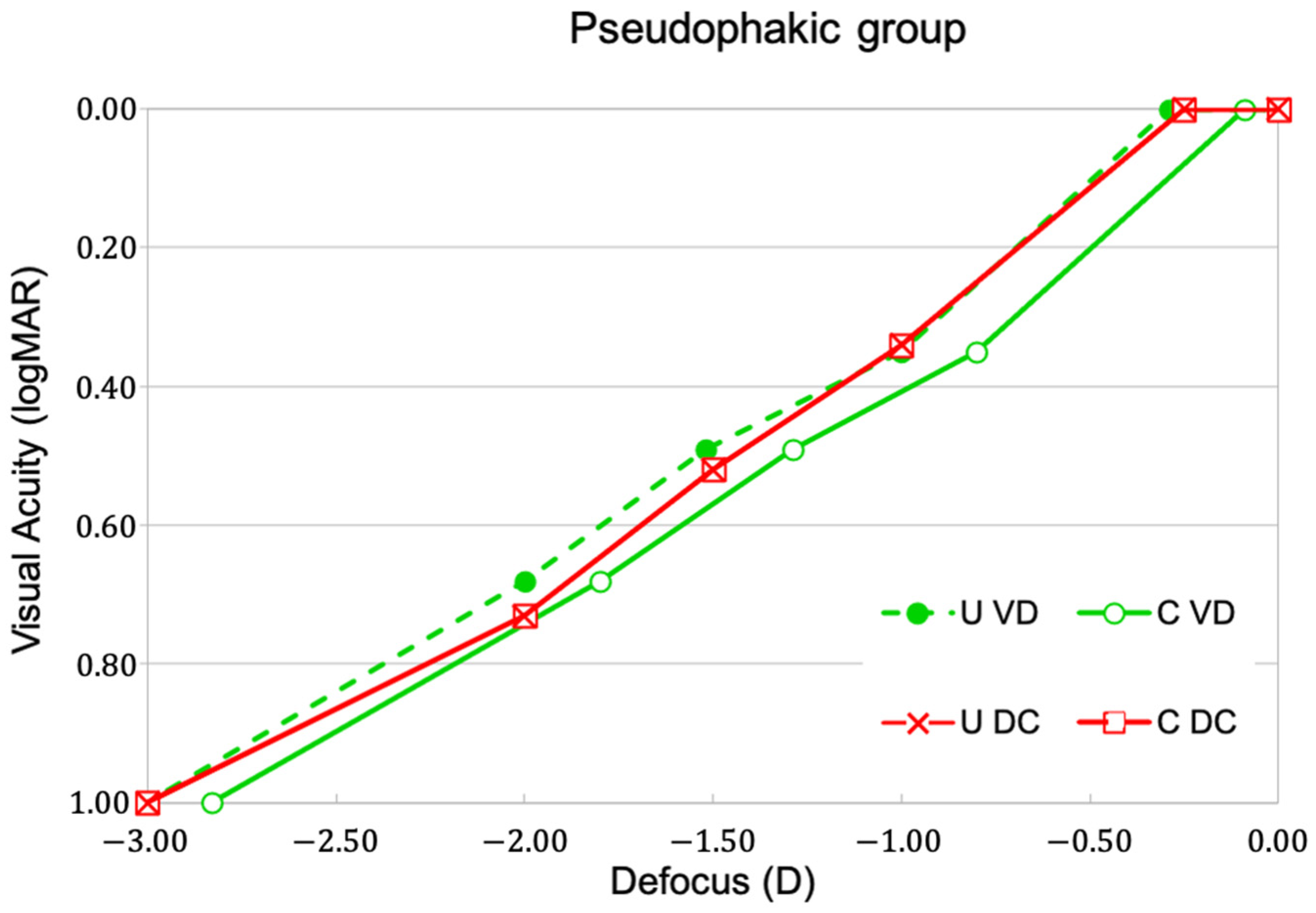 Visual Acuity at Various Distances and Defocus Curve: A Good Match