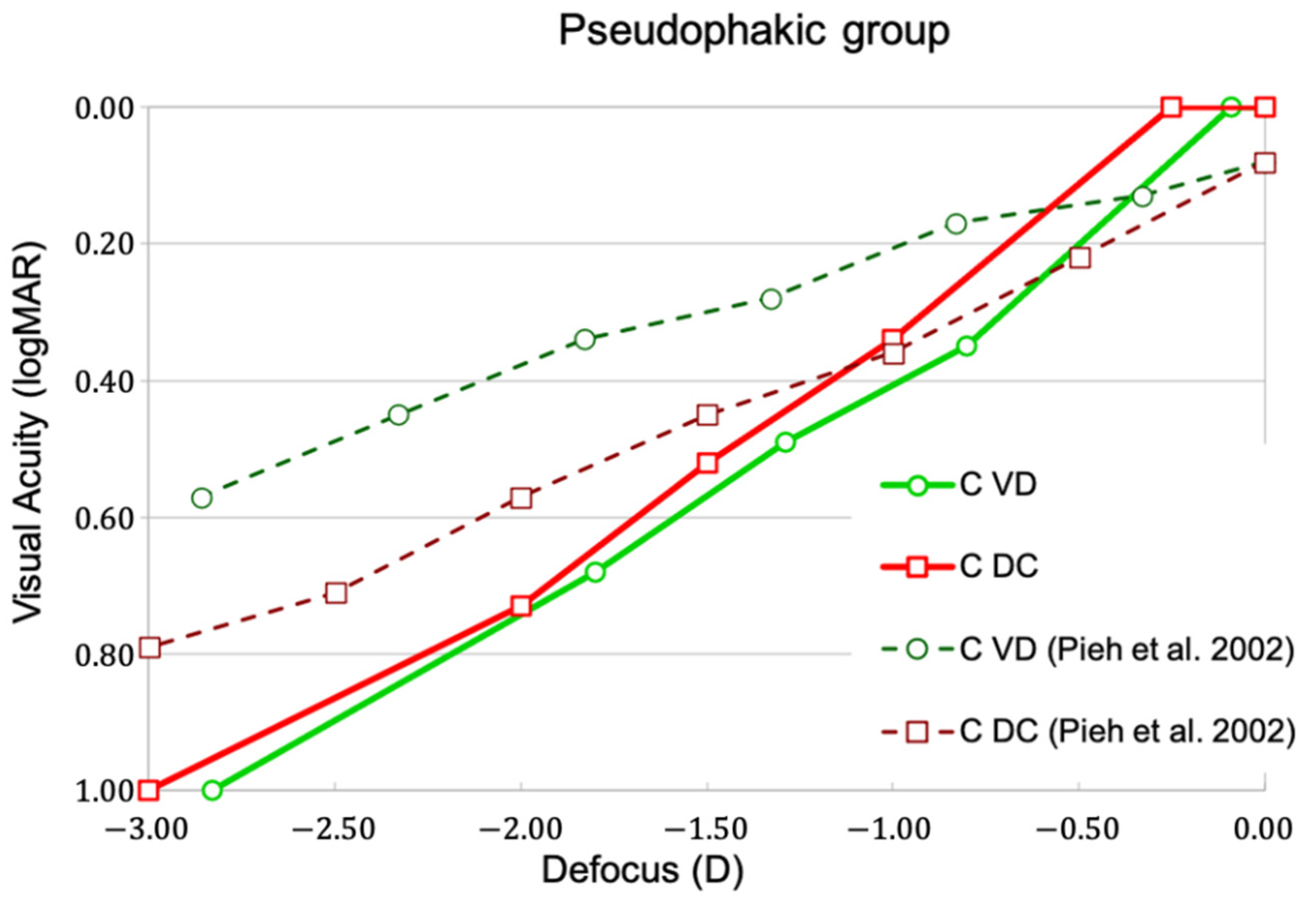Visual Acuity at Various Distances and Defocus Curve: A Good Match