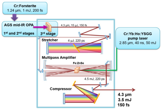 High-Power Solid-State Near- and Mid-IR Ultrafast Laser Sources for ...