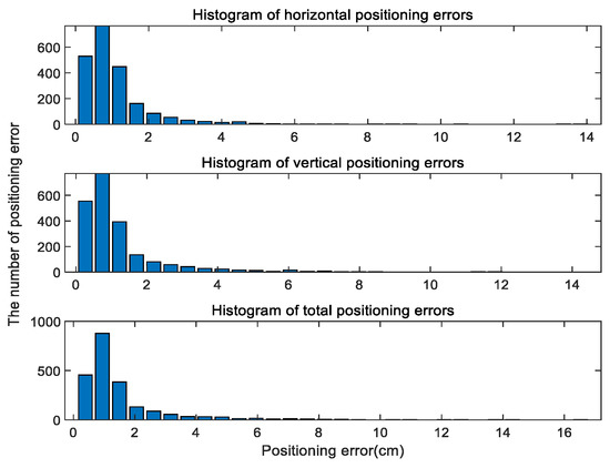 Indoor High-Precision 3D Positioning System Based on Visible-Light Communication Using Improved ...