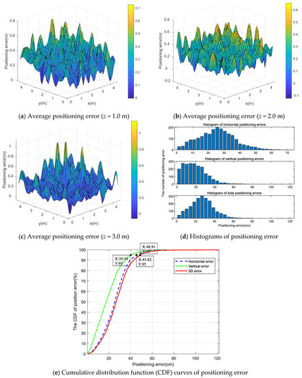 Indoor High-Precision 3D Positioning System Based on Visible-Light ...