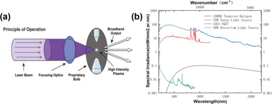 Broadband Near-Field Near-Infrared Spectroscopy and Imaging with a ...