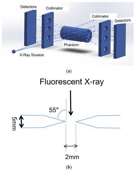 Reduction of Compton Background Noise for X-ray Fluorescence Computed ...