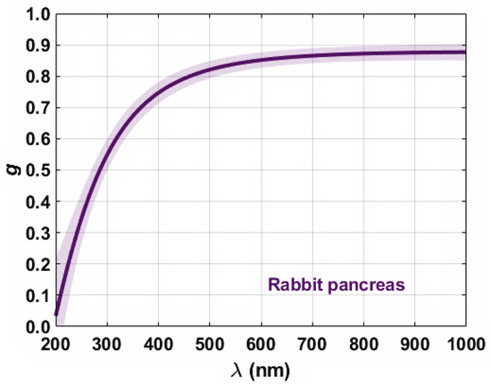 Fast Estimation of the Spectral Optical Properties of Rabbit Pancreas ...