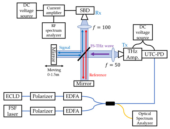 Photonics | Special Issue : Terahertz (THz) Science in Advanced ...