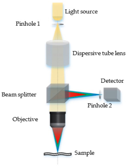 Photonics | Free Full-Text | Error Analysis and Correction of Thickness ...
