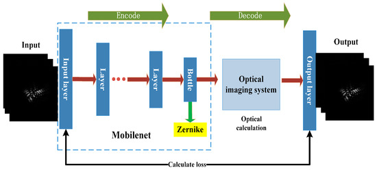 Self-Supervised Deep Learning for Improved Image-Based Wave-Front Sensing