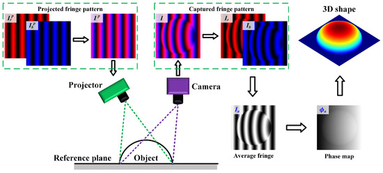 Intensity-Averaged Double Three-Step Phase-Shifting Algorithm with ...