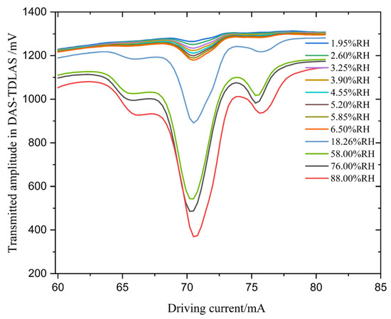 Design and Analysis of a Single Humidity Sensor Based on TDLAS for ...