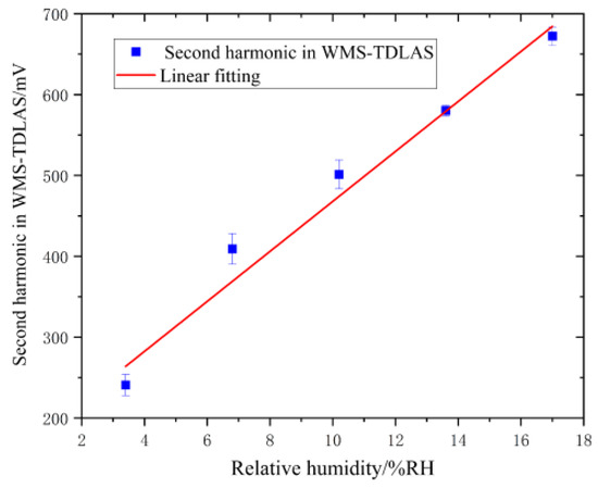 Design and Analysis of a Single Humidity Sensor Based on TDLAS for ...