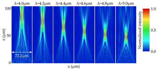 Photonics | Special Issue : Vortex Beams: Fundamentals and Applications