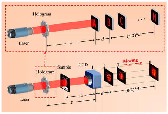 Enhanced Single-Beam Multiple-Intensity Phase Retrieval Using Holographic Illumination