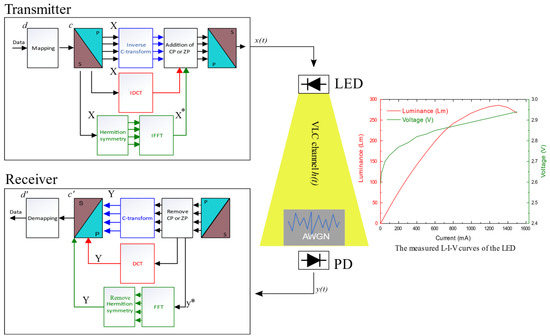 Visible Light Communication: An Investigation of LED Non-Linearity ...