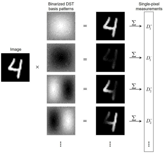 Single-Pixel Moving Object Classification with Differential Measuring ...
