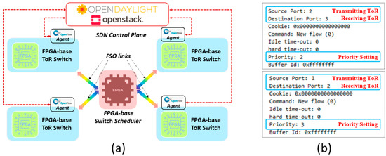 Photonics | Free Full-Text | Low-Latency Optical Wireless Data-Center Networks Using Nanoseconds ...
