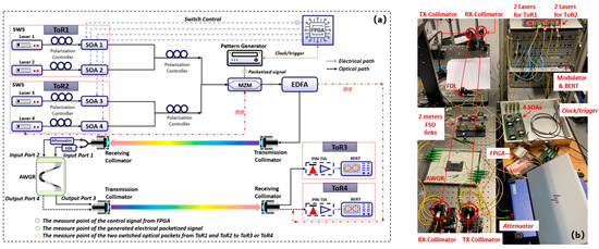 Photonics | Free Full-Text | Low-Latency Optical Wireless Data-Center Networks Using Nanoseconds ...