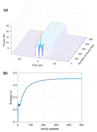 Photonics | Free Full-Text | Pulse Shape Estimation in a DSR Fiber Laser Using the Genetic Algorithm