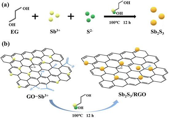 The Third-Order Nonlinear Optical Properties of Sb2S3/RGO Nanocomposites
