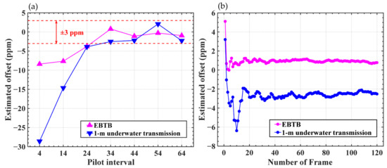 Low-Complexity Sampling Frequency Offset Estimation and Compensation Scheme for OFDM-Based UWOC ...