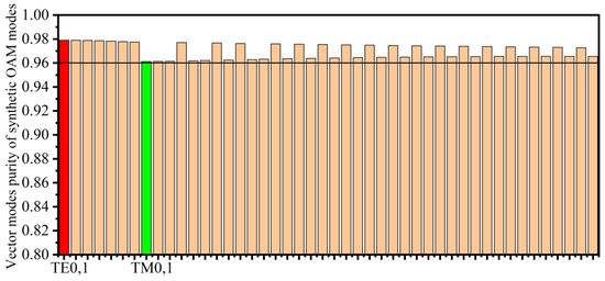 Design of PCF Supporting 86 OAM Modes with High Mode Quality and Low ...