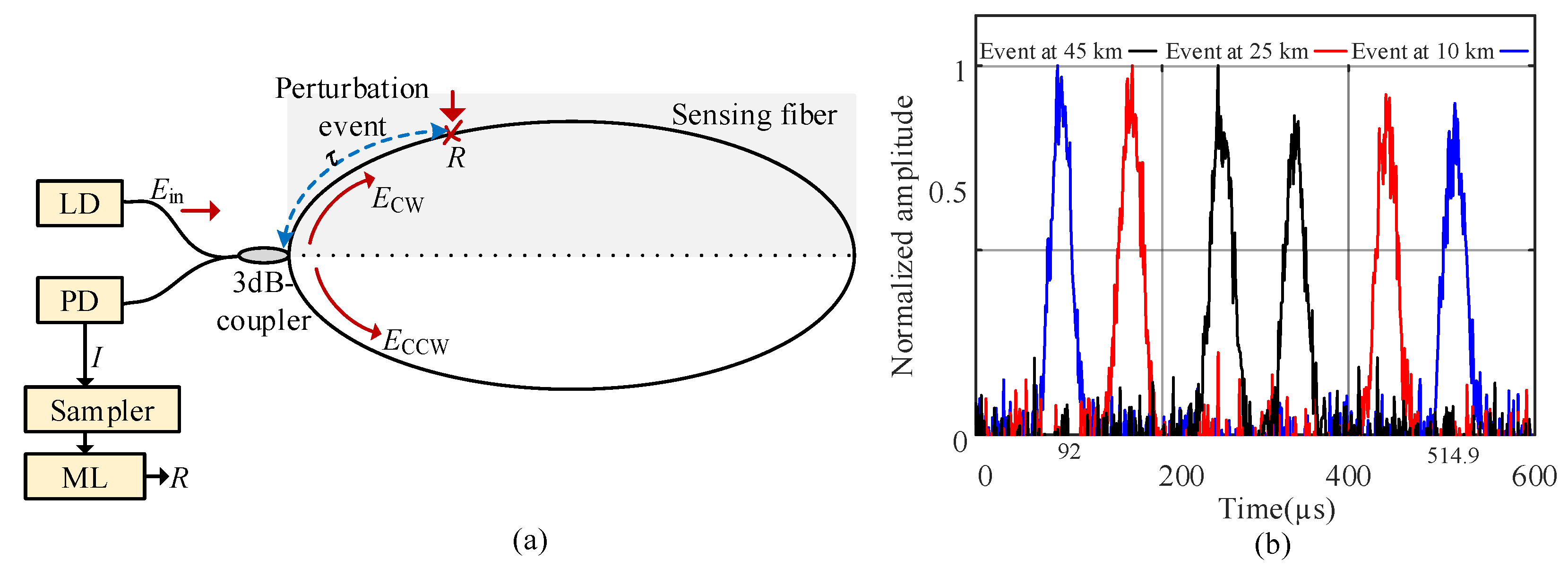 Sagnac Loop Based Sensing System for Intrusion Localization Using ...