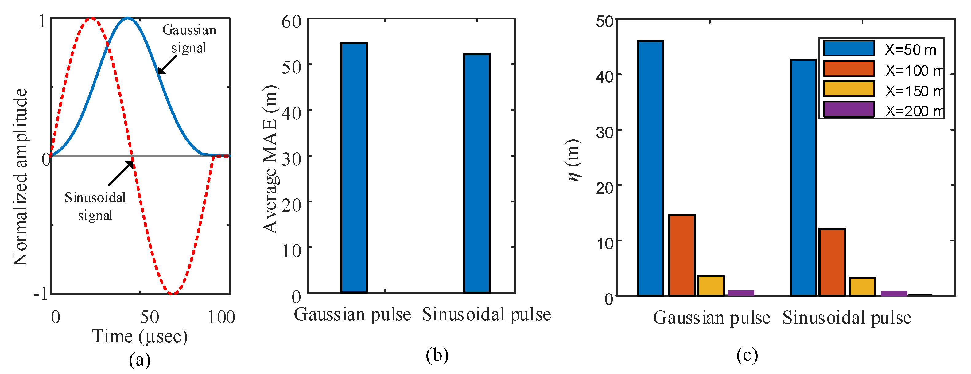 Sagnac Loop Based Sensing System for Intrusion Localization Using Machine Learning