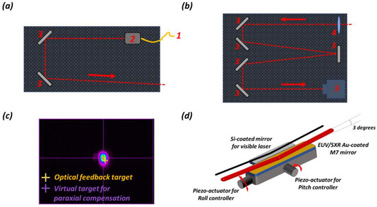 AC/DC: The FERMI FEL Split and Delay Optical Device for Ultrafast X-ray ...