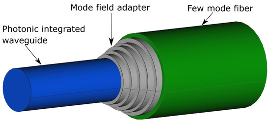 Interconnection of Few-Mode Fibers and Photonic Integrated Circuits ...