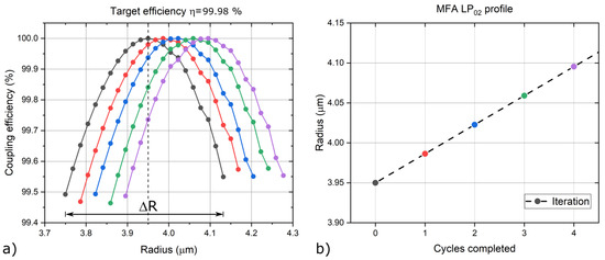 Interconnection of Few-Mode Fibers and Photonic Integrated Circuits ...
