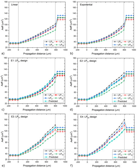 Interconnection of Few-Mode Fibers and Photonic Integrated Circuits ...