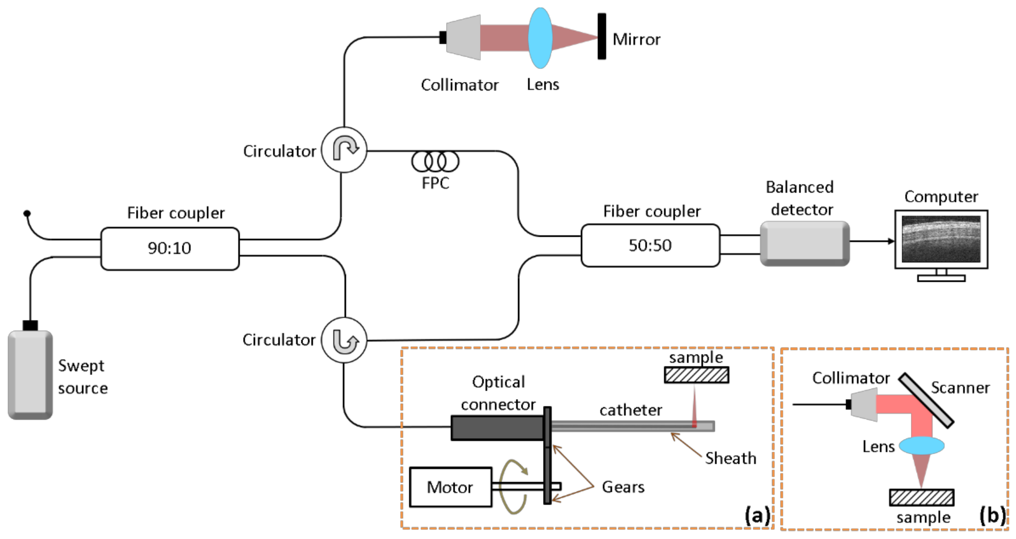 Endoscopic OCT Angiography Using Clinical Proximal-End Scanning Catheters