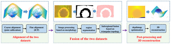 Accurate Depth Recovery Method Based on the Fusion of Time-of-Flight ...