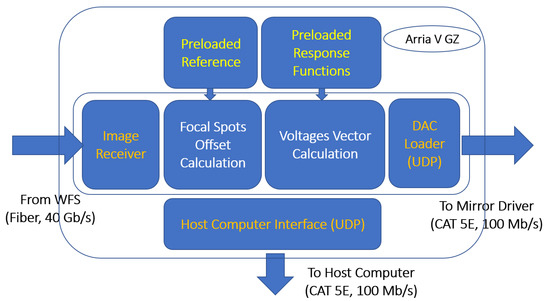 Real-Time Correction of a Laser Beam Wavefront Distorted by an ...