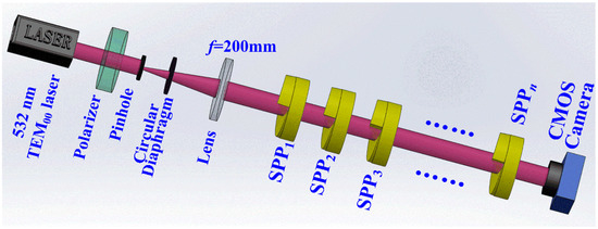 Generation and Detection of Optical Vortices with Multiple Cascaded ...