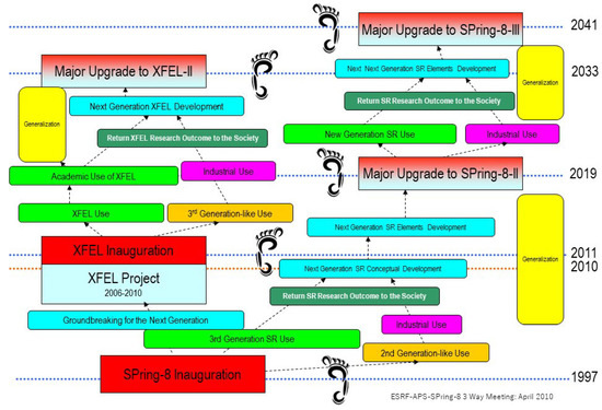 Early Days of SACLA XFEL