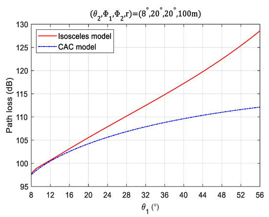 Characteristic Study of Non-Line-of-Sight Scattering Ultraviolet ...