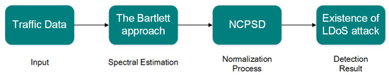 Low-Rate Denial-of-Service Attack Detection: Defense Strategy Based on Spectral Estimation for ...