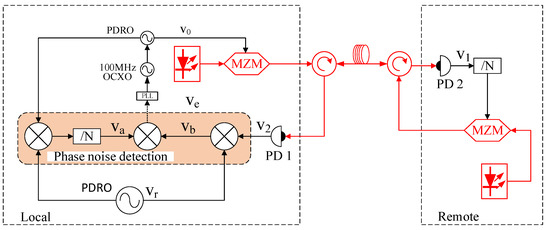 Photonics | Free Full-Text | Microwave Frequency Dissemination over a 212 km Cascaded Urban ...