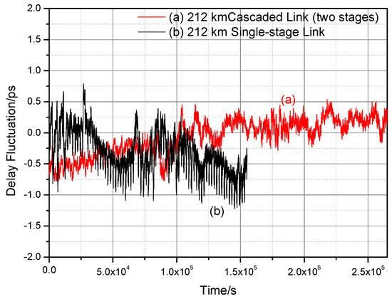 Photonics | Free Full-Text | Microwave Frequency Dissemination over a 212 km Cascaded Urban ...